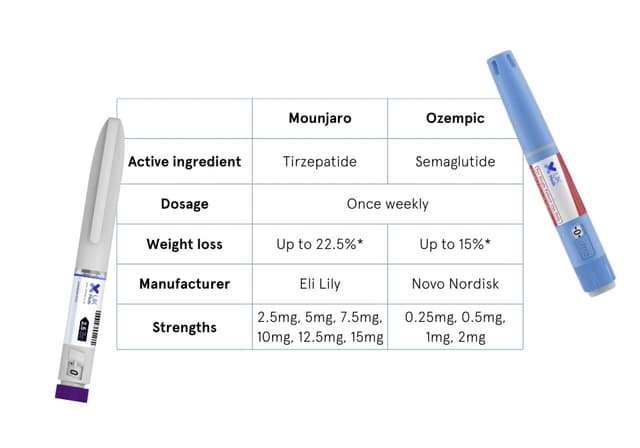 Mounjaro vs Ozempic: Is Mounjaro or Ozempic better?